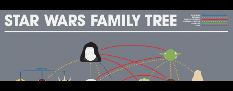 Árvore genealógica de Star Wars – Blog Eu Compraria!